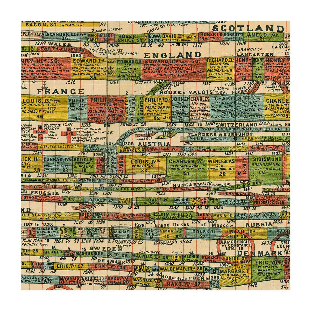 Timeline of the Middle Ages – The Pattern Book